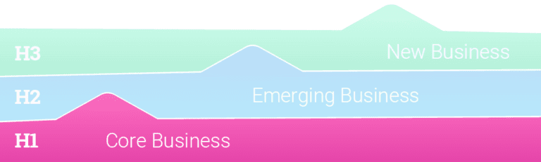 Three Horizons Framework For Agency Growth [Explained]
